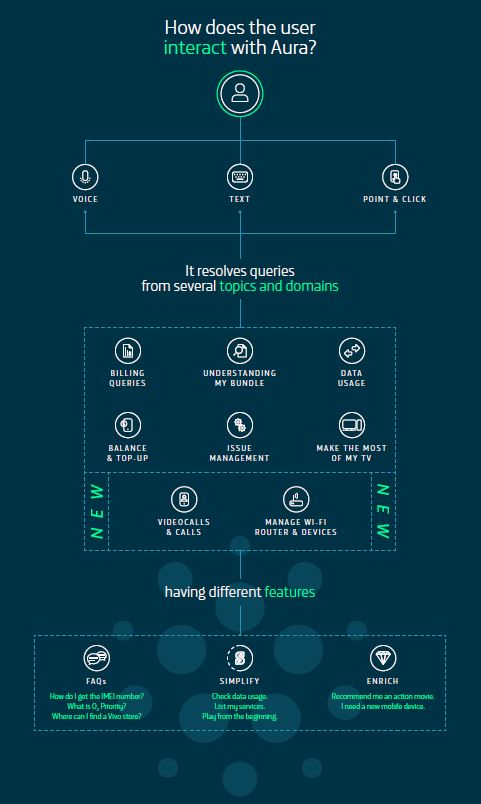 The expansion and future of Aura, Telefónica's AI