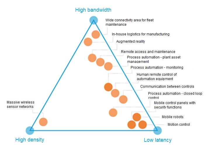 5G Connectivity and its Impact on Industry 4.0: Maturity and Evolution