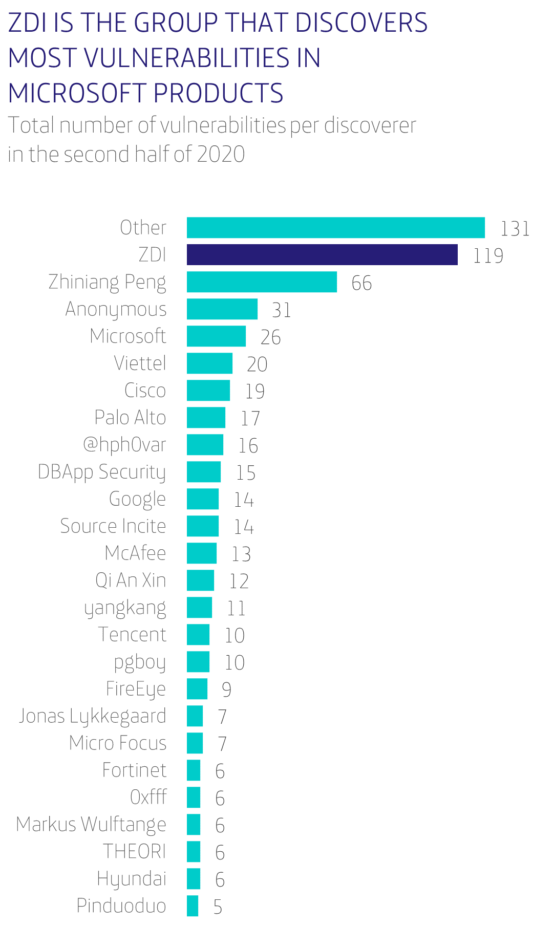 #CyberSecurityReport20H2: Microsoft Corrects Many More Vulnerabilities ... #CyberSecurityReport20H2: Microsoft Corrects Many More Vulnerabilities ...