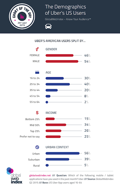 Our "telco" take on Uber Movement
