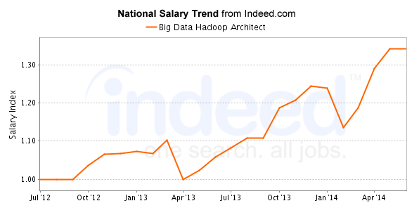The 5 most in-demand Big Data profiles in 2017